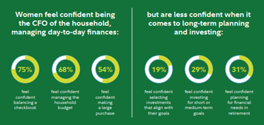 Women are Continuing to Narrow the Confidence Gap With Men When It ...